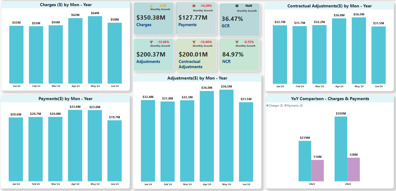 Advanced RCM Analytics Solutions for Healthcare Providers